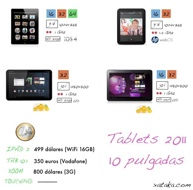 Comparativa de tablets de 10 pulgadas, busca las diferencias