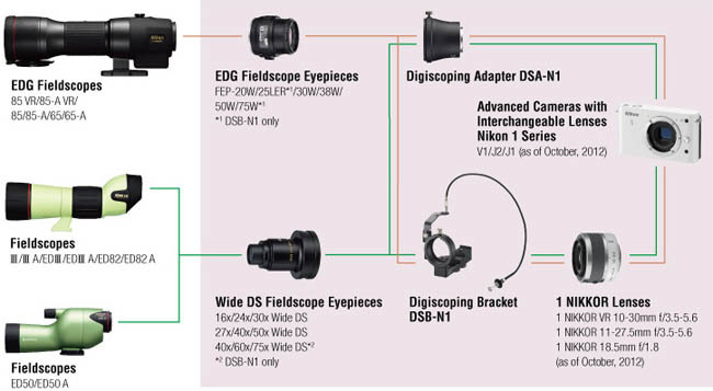 El digiscoping llega de manera oficial a las Nikon 1