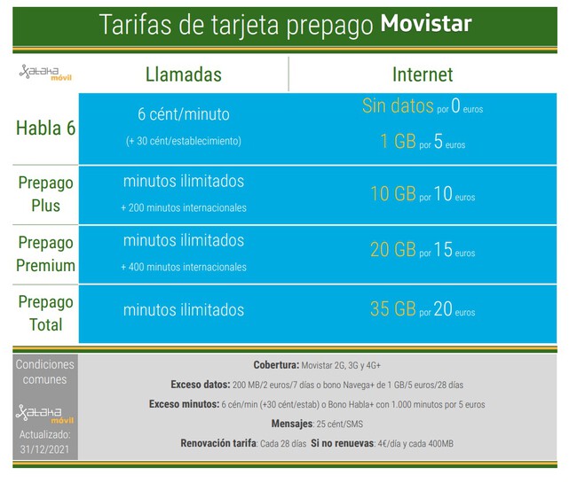 Movistar prepago: todas las maneras de consultar el saldo de tu tarjeta