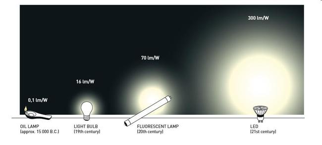 El Premio Nobel de física 2014 es para los creadores del LED color azul