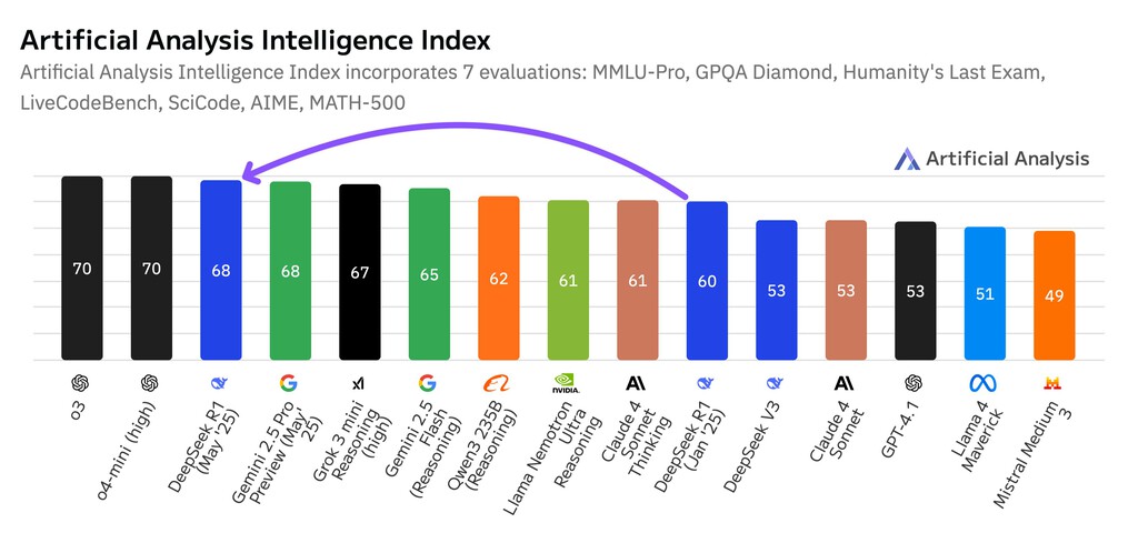 El modelo open source de DeepSeek le habla 'de tú a tú' a los grandes ...