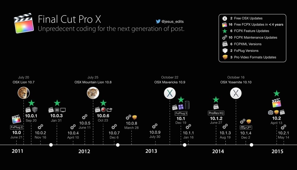 Final Cut Pro X: cuatro años después