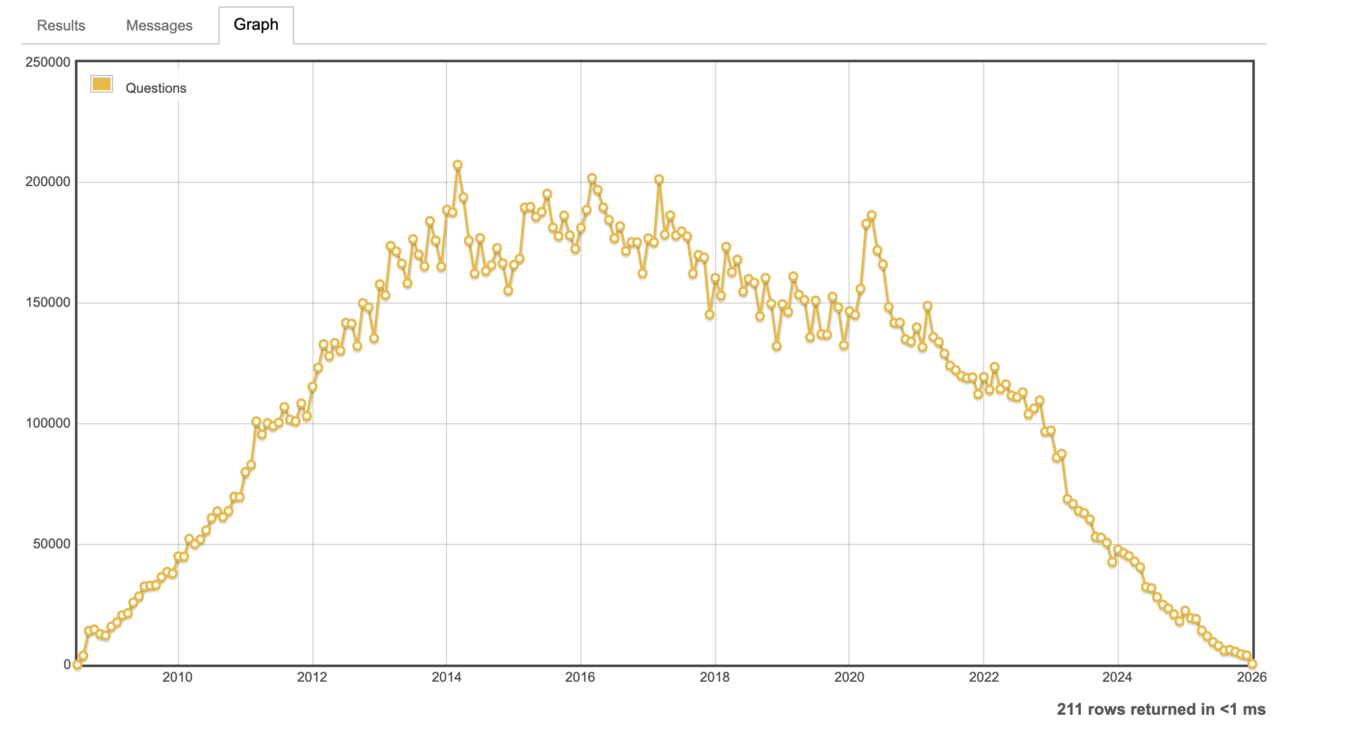 Creíamos que Stack Overflow era imprescindible para programar. La IA ...