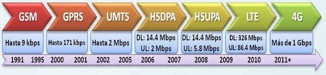LTE-Advanced, todo lo que necesitas saber sobre la auténtica Cuarta ...
