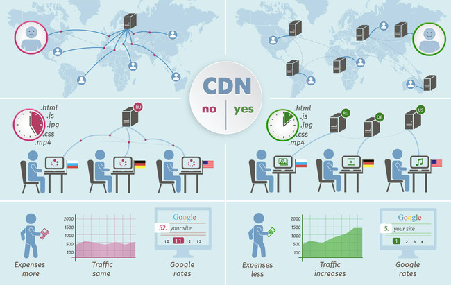 Content Delivery Network (CDN): Qué es, para qué sirve y por qué no rompe con la Neutralidad de ...