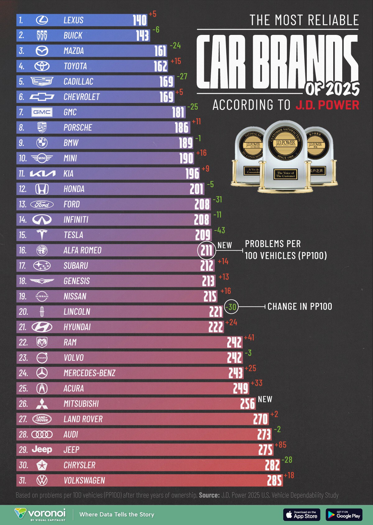 Las marcas de coches más y menos fiables de 2025, en un gráfico dominado por Japón y con una ...