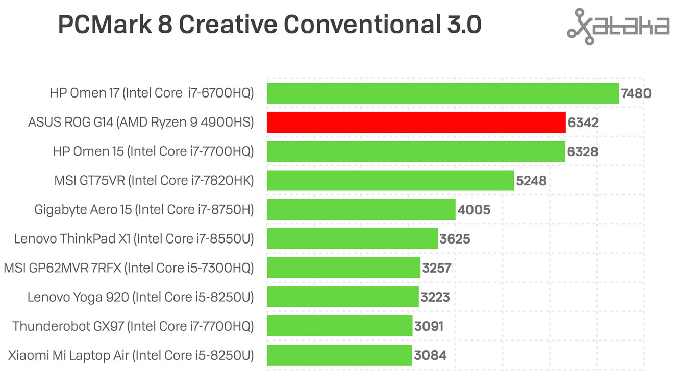 AMD Ryzen 9 4900HS, análisis: review con especificaciones, precio y características