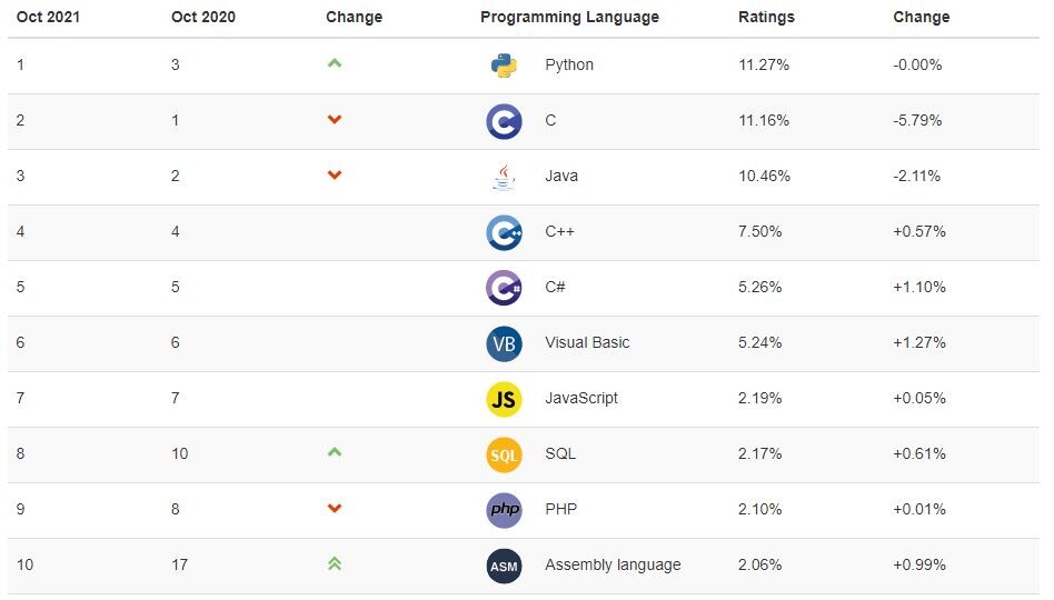 Python se convierte en el lenguaje de programación más popular según el ...