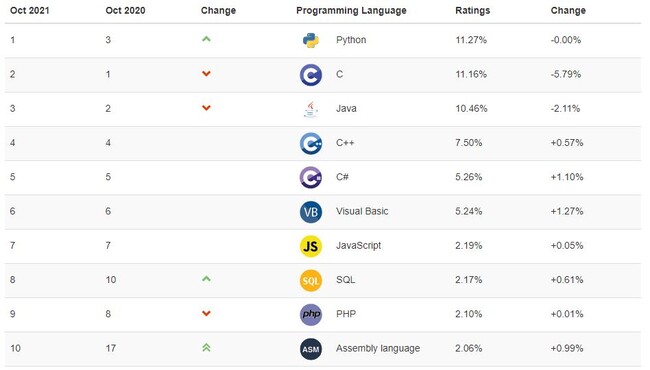 Python se convierte en el lenguaje de programación más popular según el ...