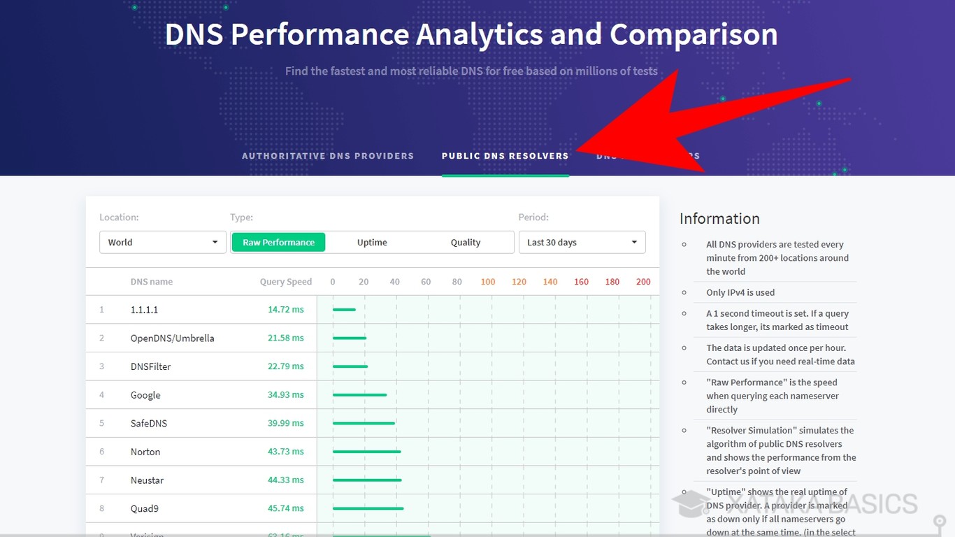 DNS más rápidos: cómo encontrarlos estés donde estés con DNSPerf y DNS ...