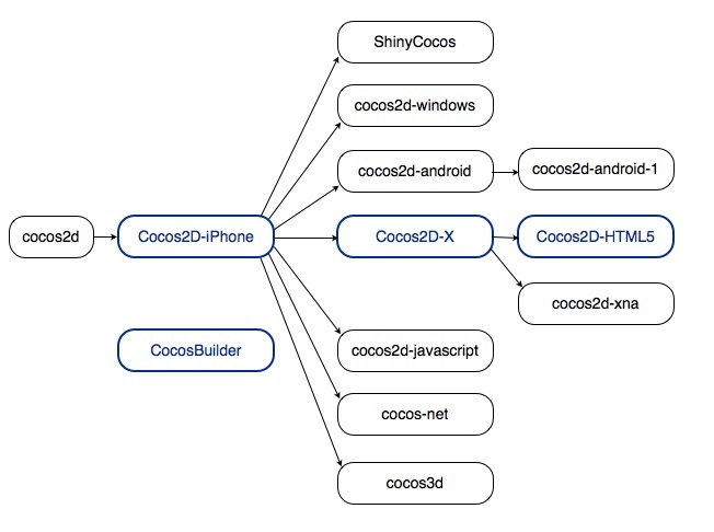 Cocos2D-x haz juegos para todas las plataformas