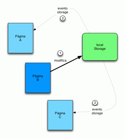 HTML5 LocalStorage y eventos