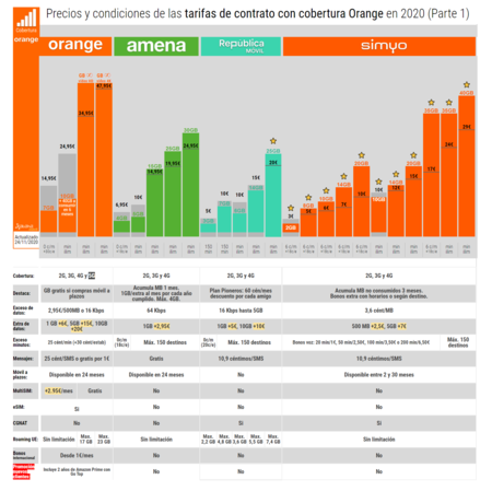 Cuádruple oferta low cost de Orange: estas son las diferencias entre ...