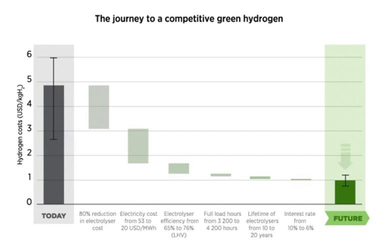Green Hydrogen Is One Of The EU's Big Bets For The Energy Transition ...