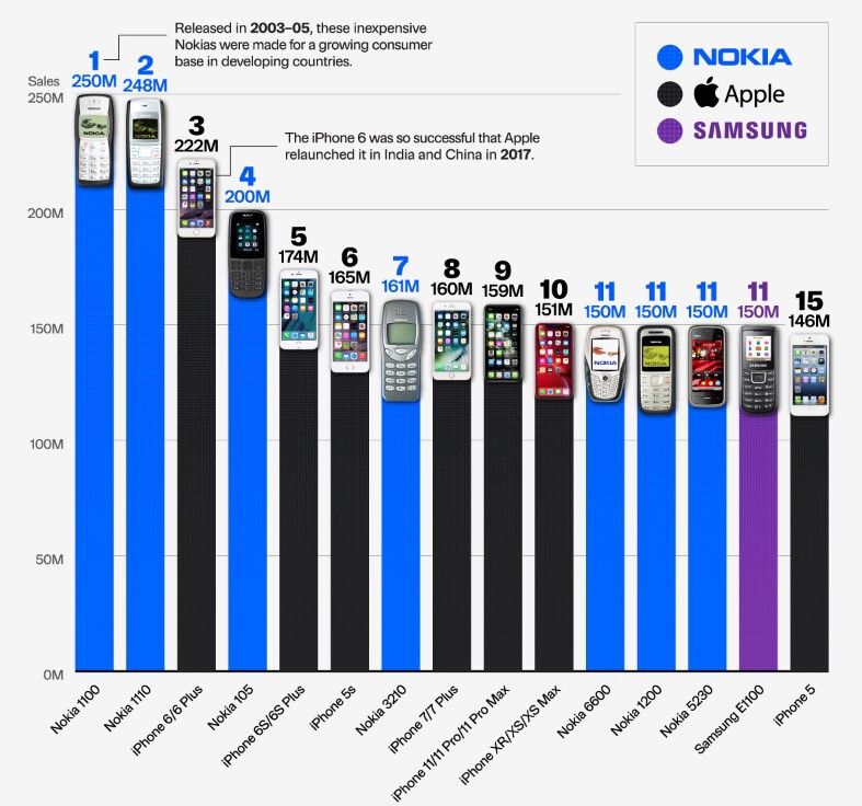 Estos son los 15 teléfonos móviles más vendidos de la historia (y sólo ...