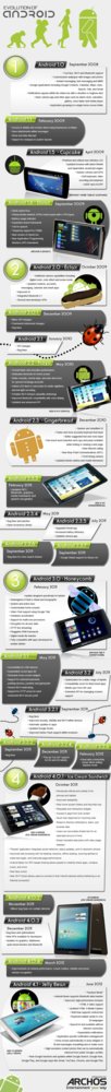 Archos nos muestra la evolución de Android en una interesante infografía