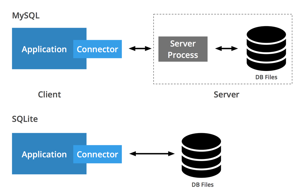 Un fallo en la base de datos SQLite afecta a millones de apps y a los ...