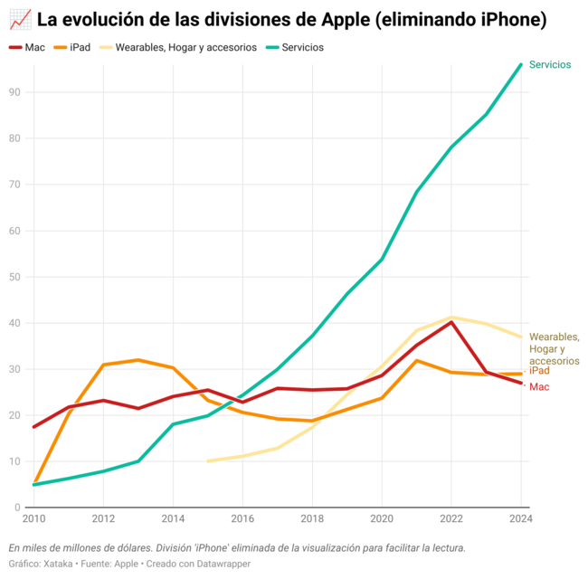 Apple ya no busca "el próximo iPhone": la transformación silenciosa ...
