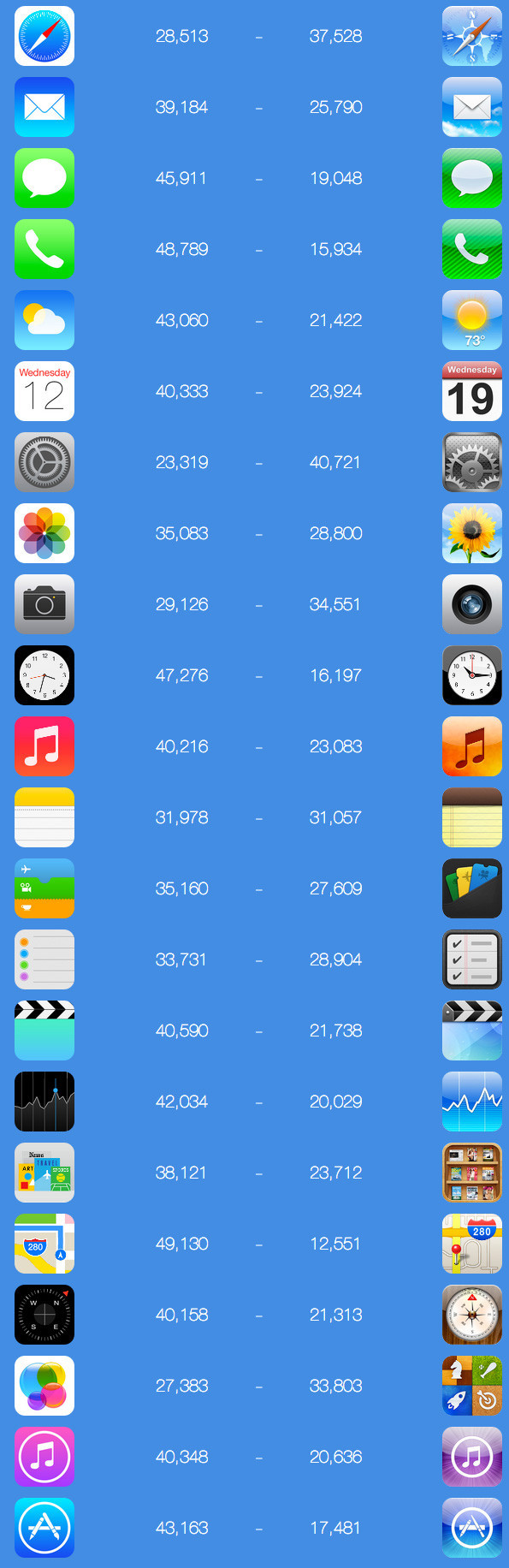 Iconos de iOS 7 contra iconos iOS 6, la imagen de la semana