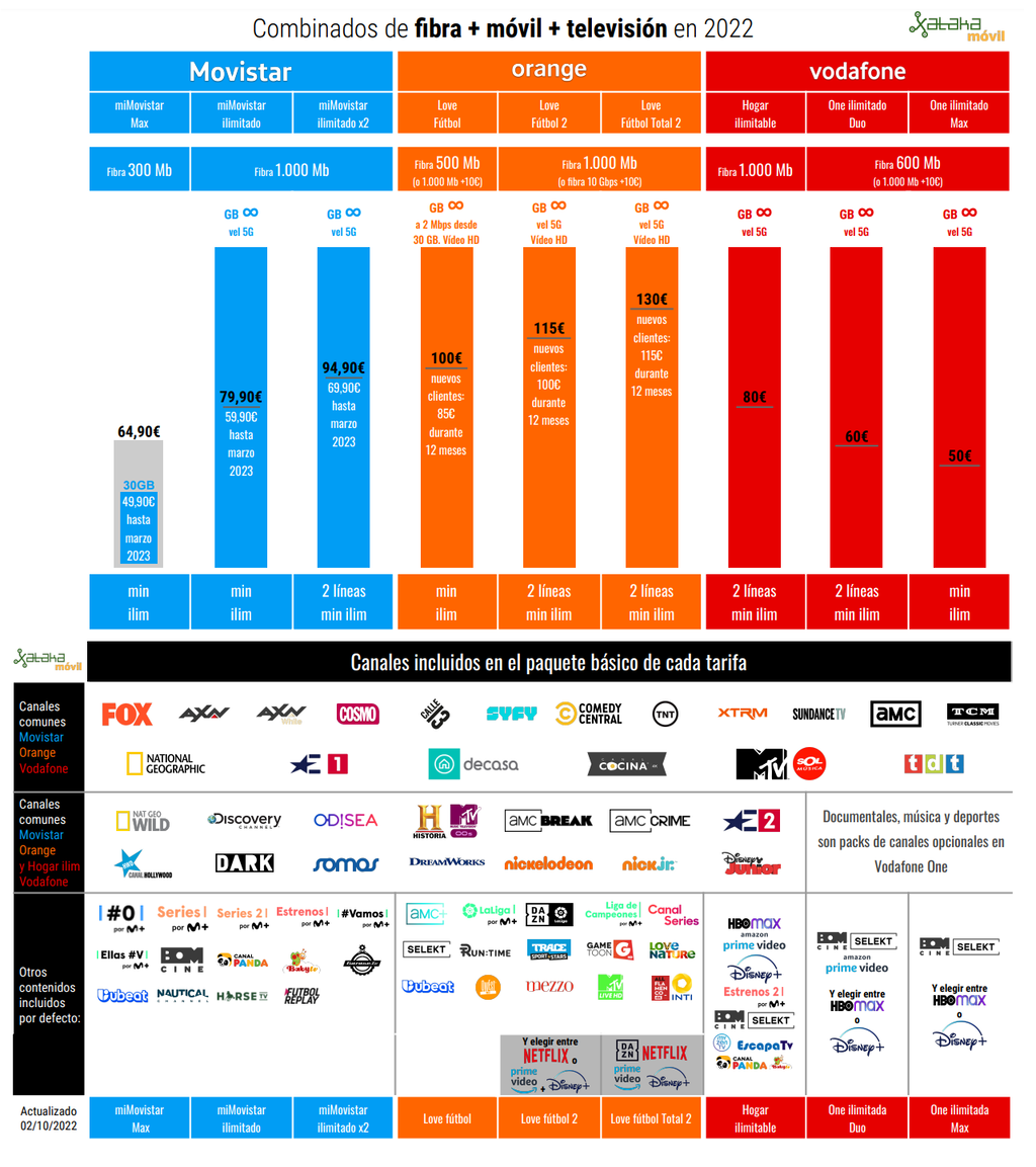 Las mejores tarifas de móvil y fibra en octubre de 2022