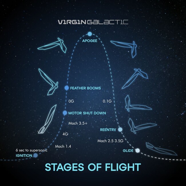 Virgin Galactic hace historia: Unity 22 lleva a Richard Branson al ...