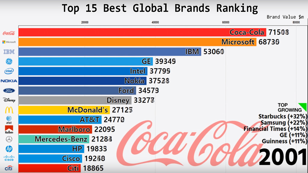 La evolución de las marcas más valiosas durante los últimos veinte años ...