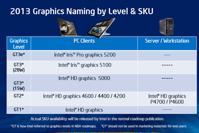 Intel Core 'Haswell', toda la información