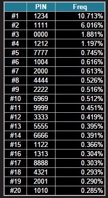 ¿Cómo de popular es ese número PIN que utilizas para todo?