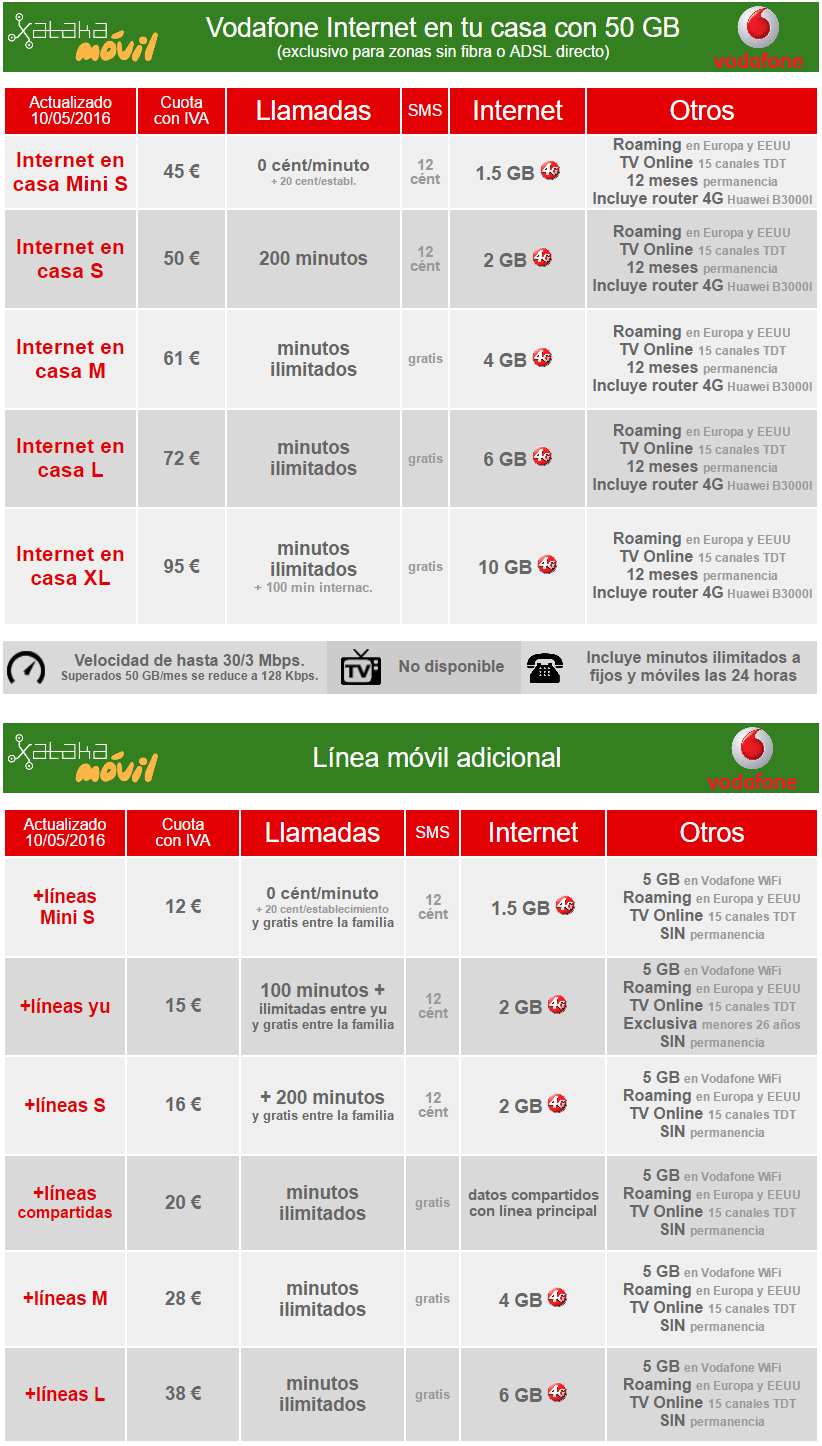 Vodafone Internet en tu Casa con 50 GB ahora es compatible con líneas ...