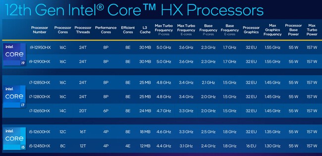 Intel presenta los Core HX de 12a gen: potencia y rendimiento para ...
