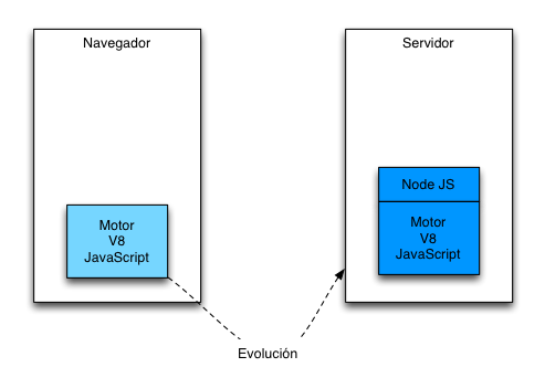 ¿Cómo funciona Node.js?