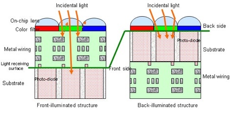 El sensor CMOS Exmor R de Sony: características