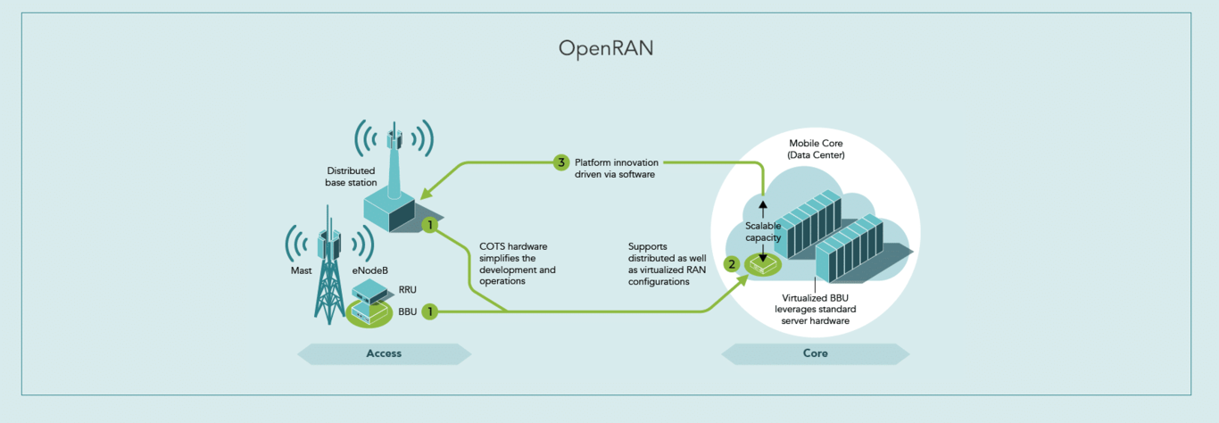 Así es Open RAN, redes de ‘hardware abierto’ para reducir costes ...