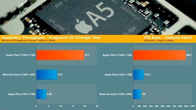 iPad 2, su GPU y su potencia arrasan a la competencia. Apple quiere ...