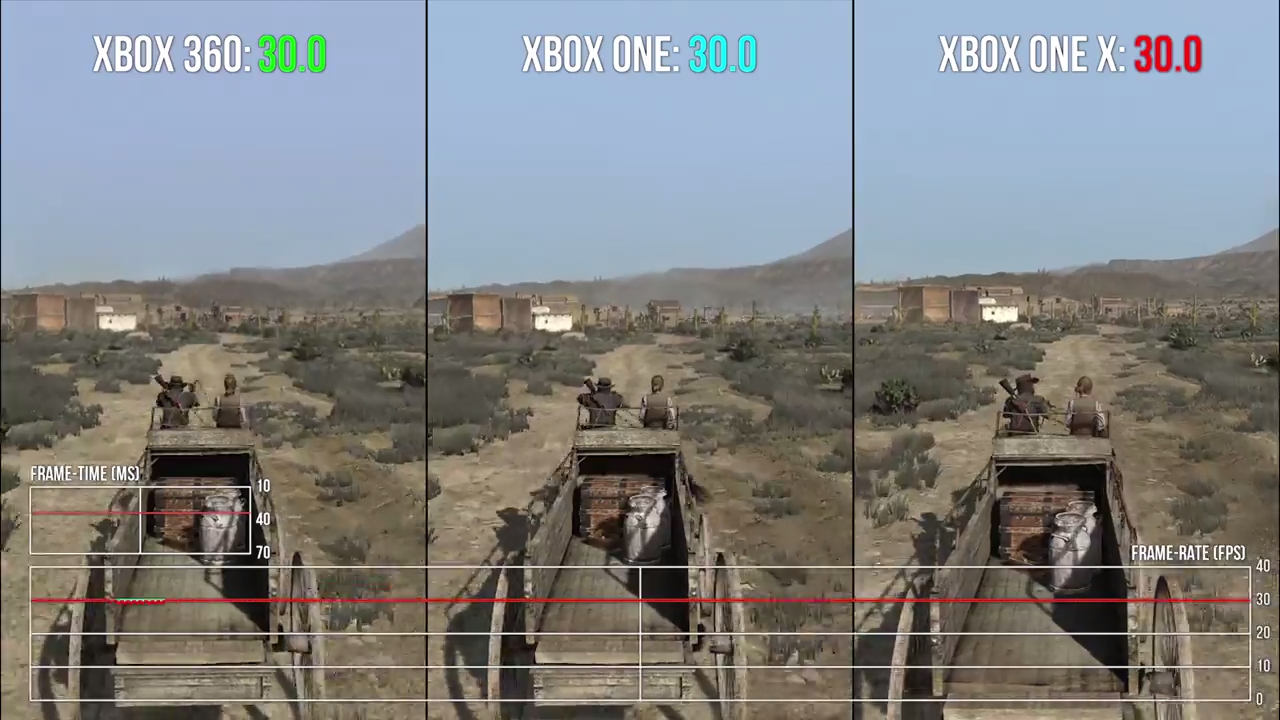 Red Dead Redemption en Xbox One X puesto a prueba por Digital Foundry