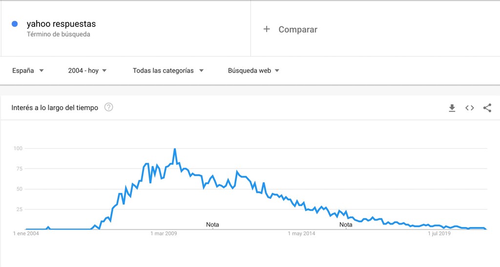 Yahoo Respuestas dice adiós el 4 de mayo, y con ello, parte de la historia de Internet y un meme ...