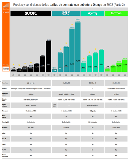 Tarifas con cobertura Orange: precios, condiciones y ventajas de Simyo ...