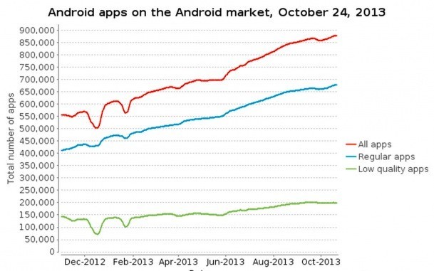 Los desarrolladores prefieren Android como plataforma para sus apps