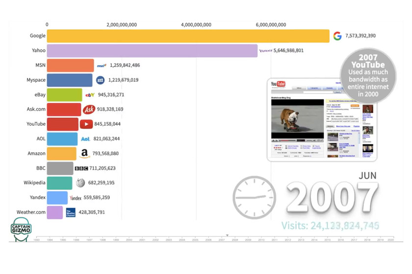 La evolución de las páginas webs más visitadas desde 1993, en un vídeo ...