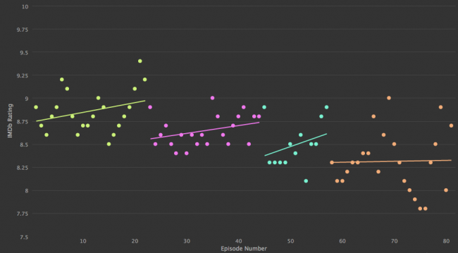 Graph TV, así evolucionan las notas de las series de televisión