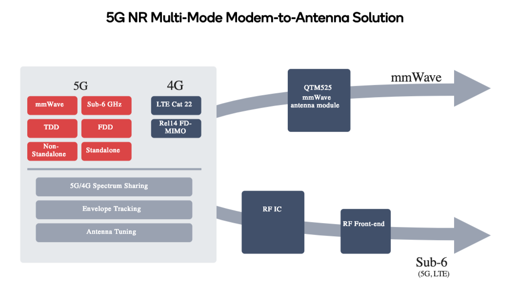 Qualcomm presenta el nuevo módem Snapdragon X55: 5G a 7Gbps para smartphones, tablets y PCs ...