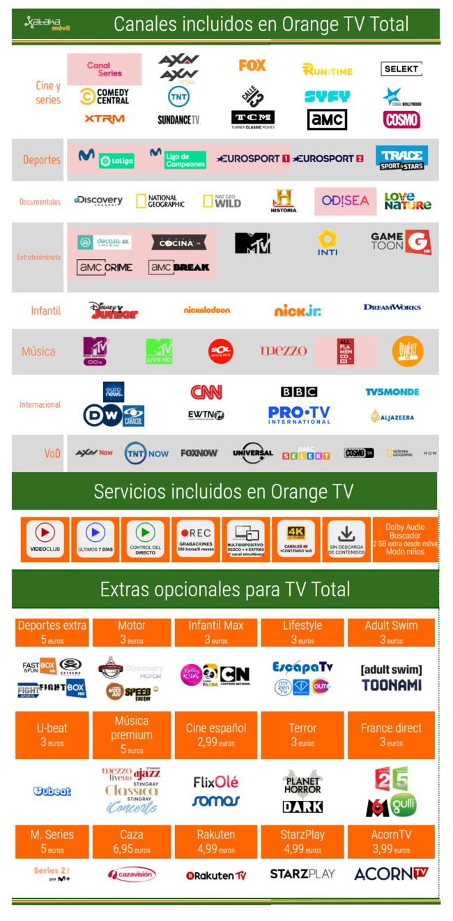 Canales de Orange TV: listado completo y todas las ventajas que aporta ...