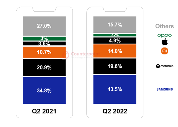 Samsung Domina Latinoamérica Casi La Mitad De Los Smartphones En La