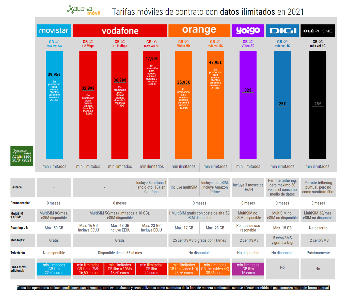 Digi contra todos: sus nuevas tarifas con datos ilimitados y fibra de ...