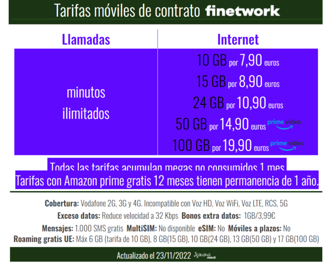 Finetwork sube el precio de sus tarifas más baratas, sin mejoras ...