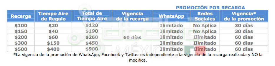 Telcel actualiza todas sus tarifas en Amigo Kit además de incorporar ...