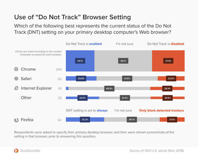 Safari dejará de soportar la función 'Do Not Track' en su versión 12.1