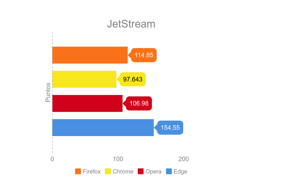 Firefox Quantum vs Chrome vs Opera vs Edge: ¿Cuál es más rápido y cuál consume menos memoria?