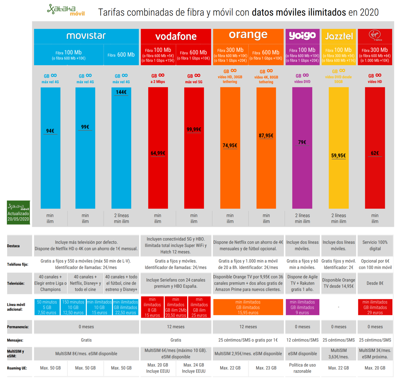 Comparativa tarifas fibra y móvil Virgin vs O2 vs Lowi vs Amena vs ...