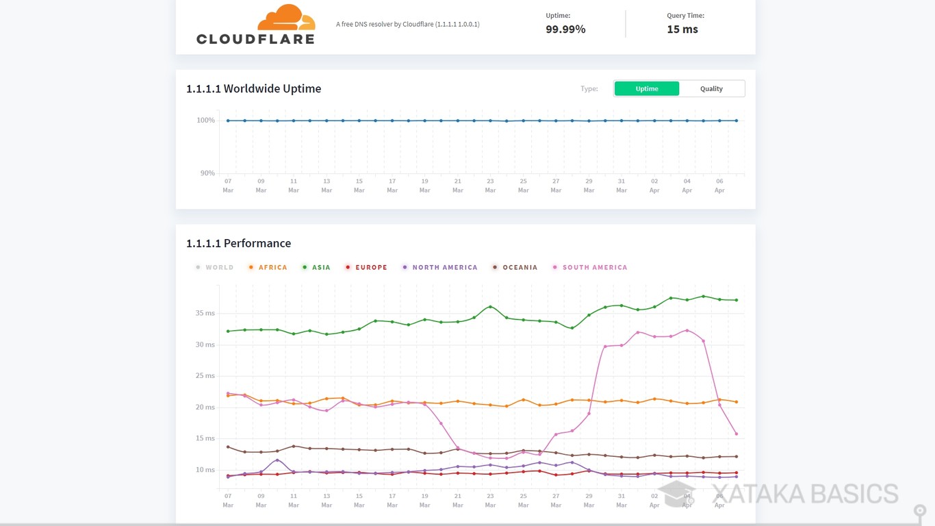 DNS más rápidos: cómo encontrarlos estés donde estés con DNSPerf y DNS ...